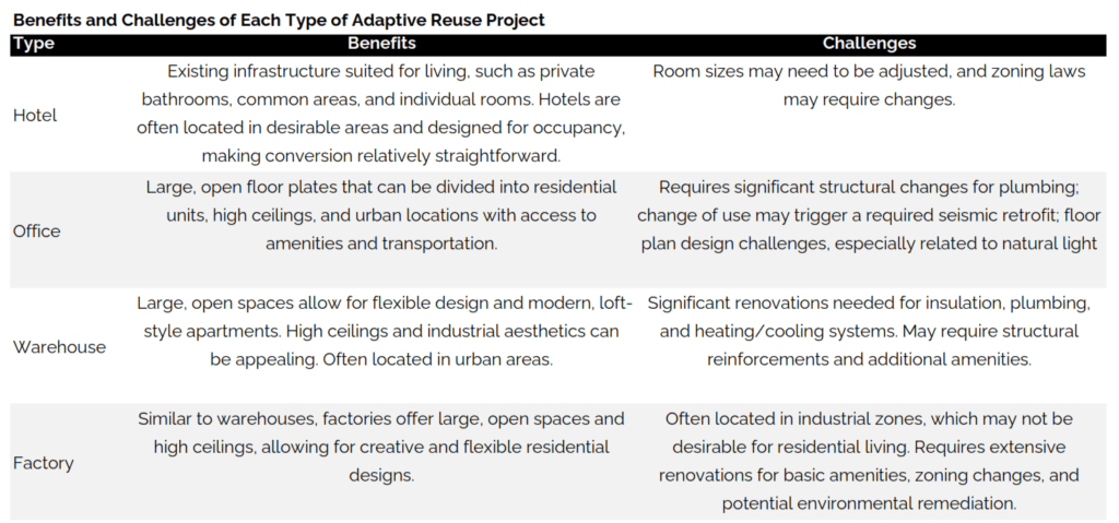 Adaptive Reuse Hotel Conversions Outpaced Office Conversions - HANA